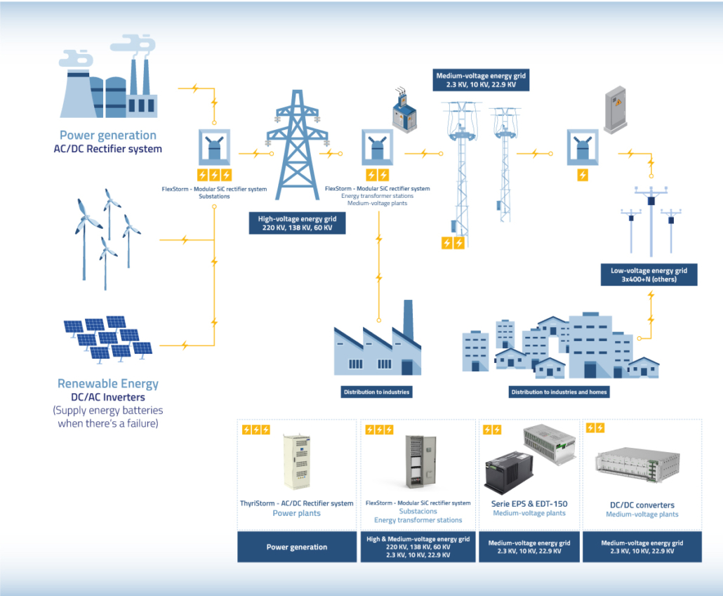 iNFOGRAFIA - Solución a todos los niveles en el sector energético