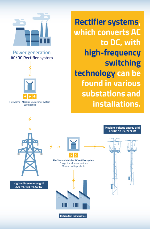 AC/DC Rectifier Systems | Premium PSU