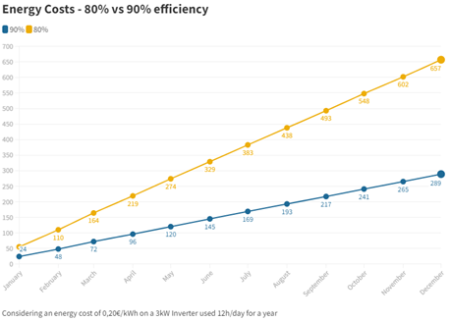 How important is Power Conversion Efficiency? | Premium PSU
