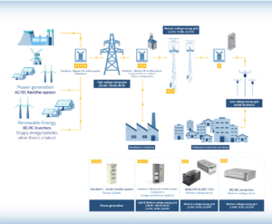 Solutions at all levels in power conversion electrical energy ...