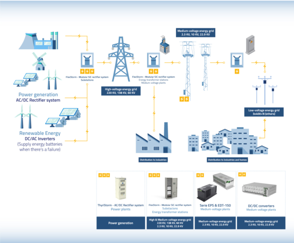 Solutions at all levels in power conversion electrical energy ...